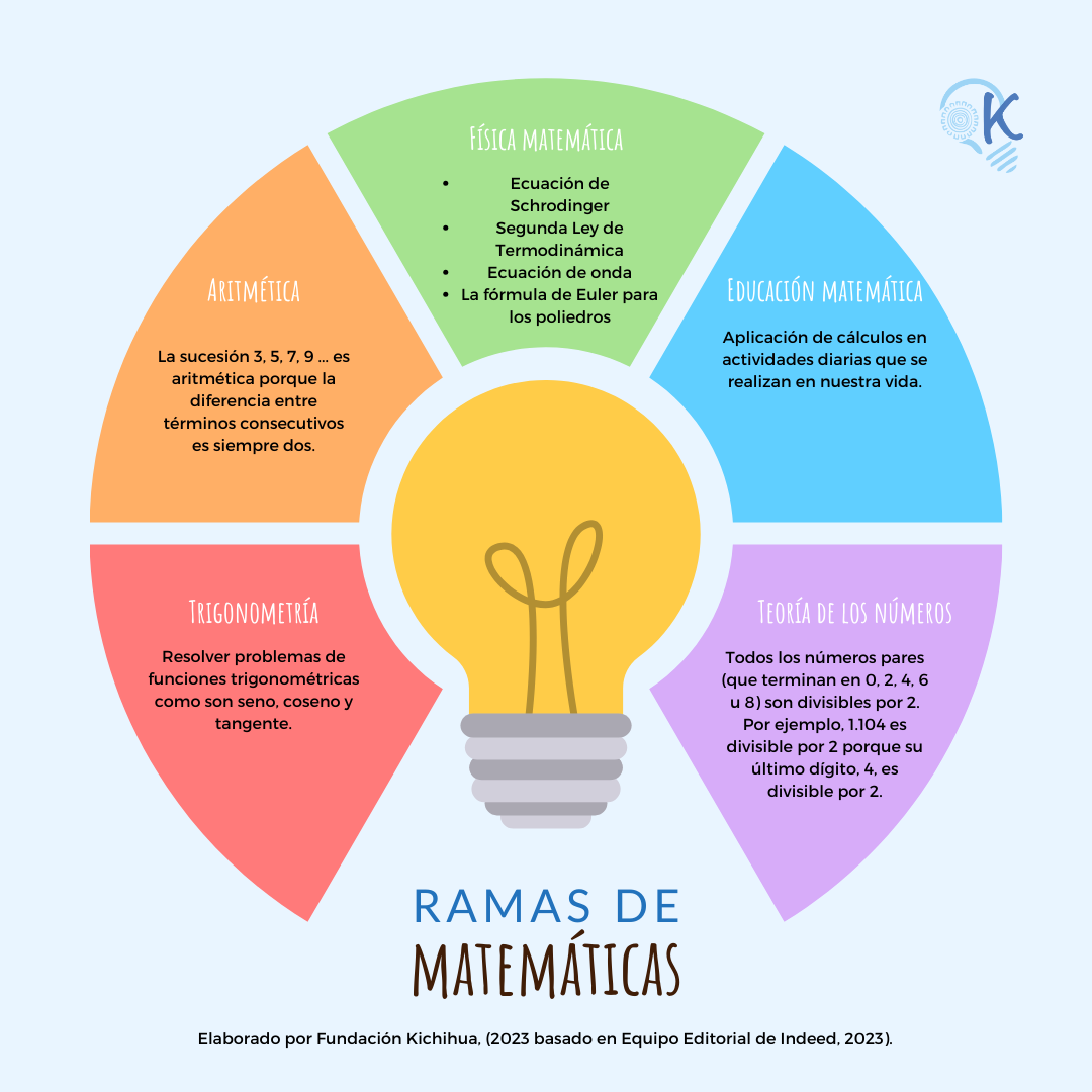 Materias de matemáticas - Kichihua