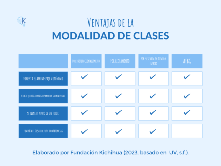Modalidad de clases - Kichihua